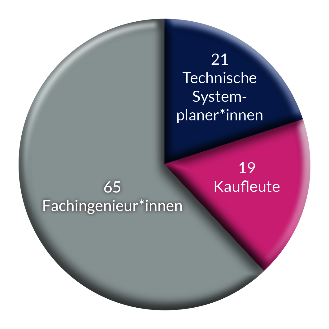 Unternehmensgeschichte // Pinck Ingenieure. TGA. Gebäudeausrüstung. Beratung. Planung.